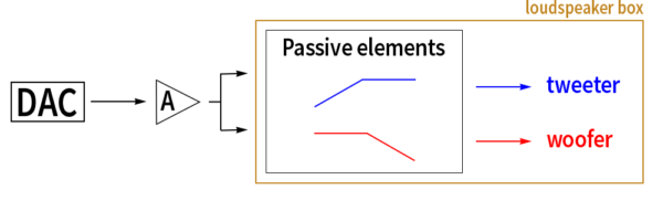 Analogue Passive Speaker or Digital Active Speaker | Goldmund